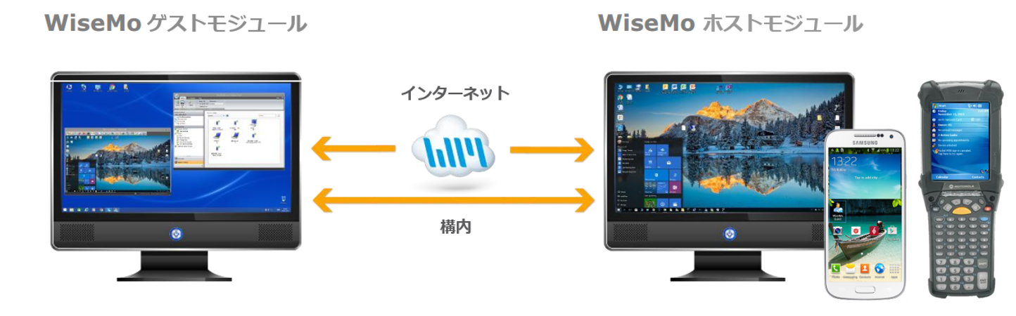 WiseMo Desktop – スリーワンシステムズ株式会社 ITソリューション事業部